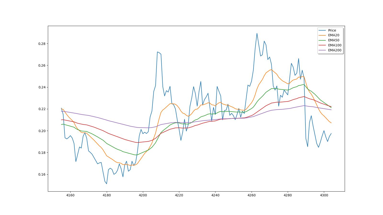 도지코인 Exponential Moving Averages
