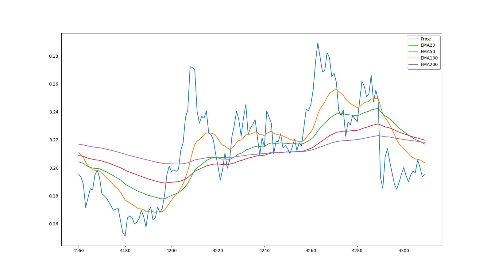 Dogecoin Exponential Moving Averages