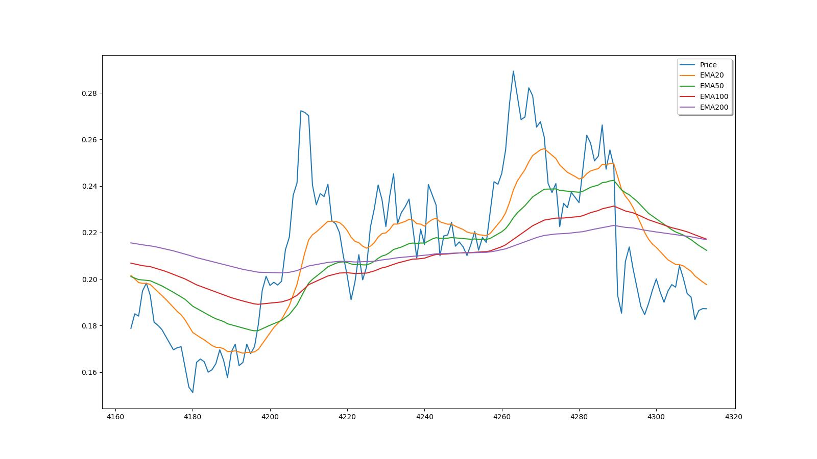 狗狗币 Exponential Moving Averages