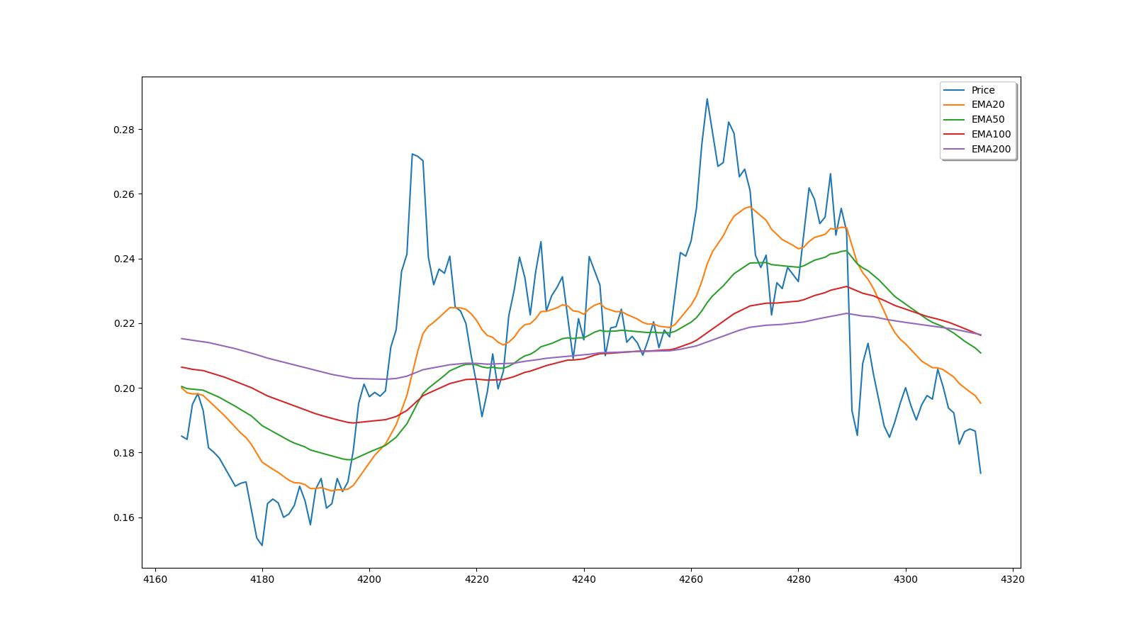 ドージコイン Exponential Moving Averages