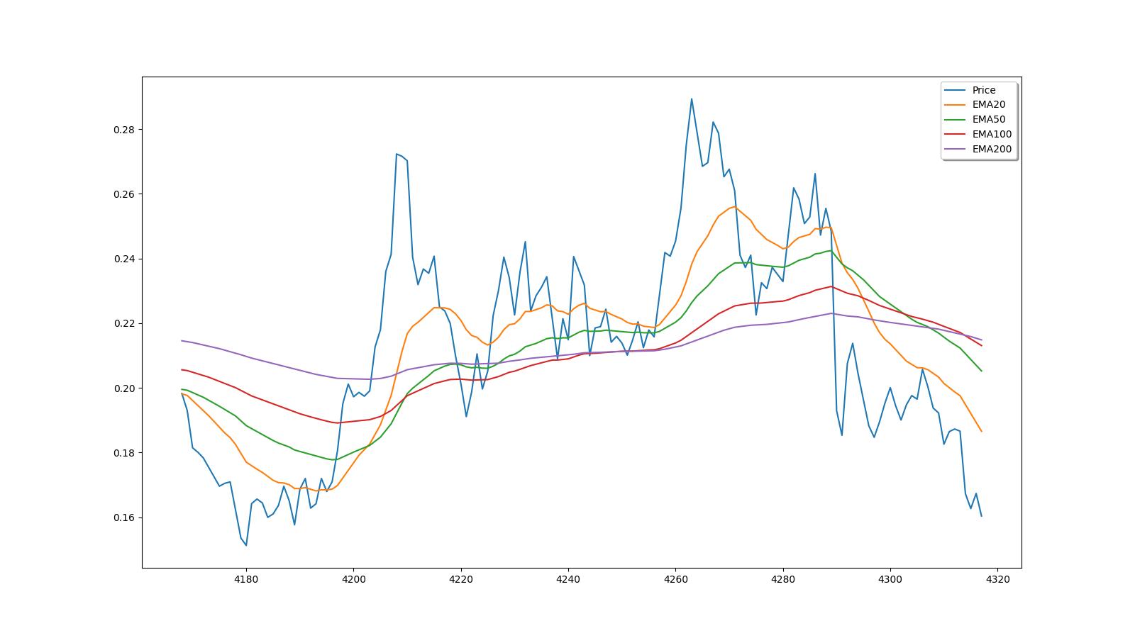Dogecoin Exponential Moving Averages