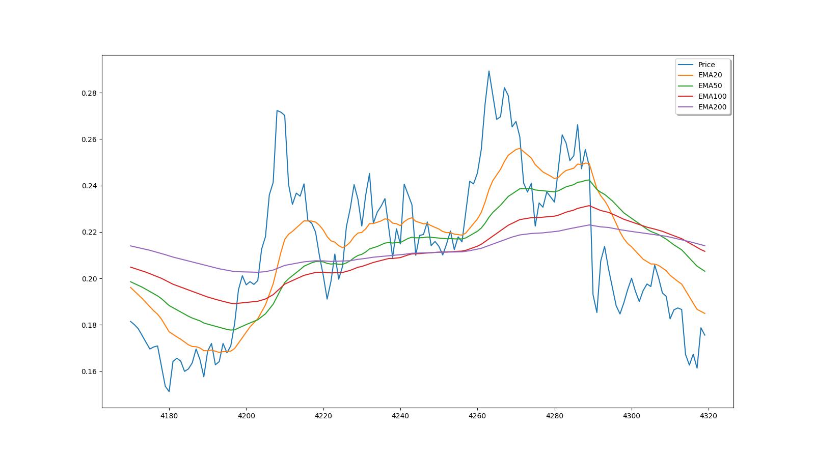 Dogecoin Exponential Moving Averages