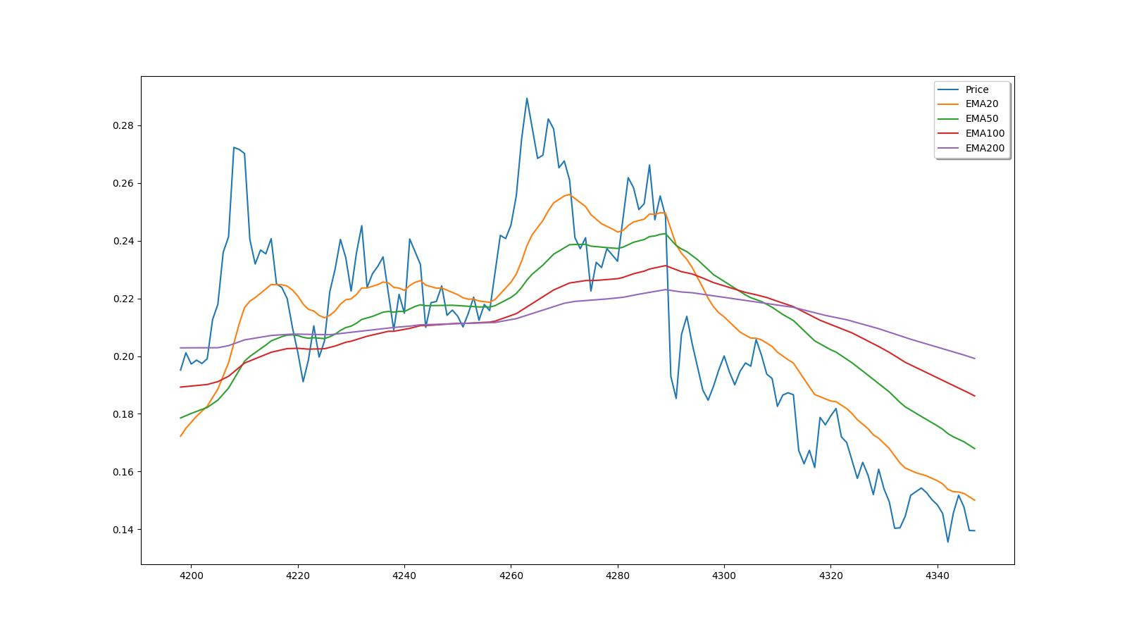 ドージコイン Exponential Moving Averages