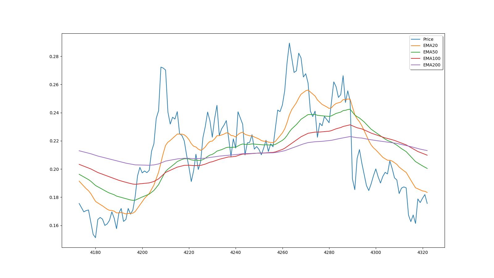 Dogecoin Exponential Moving Averages