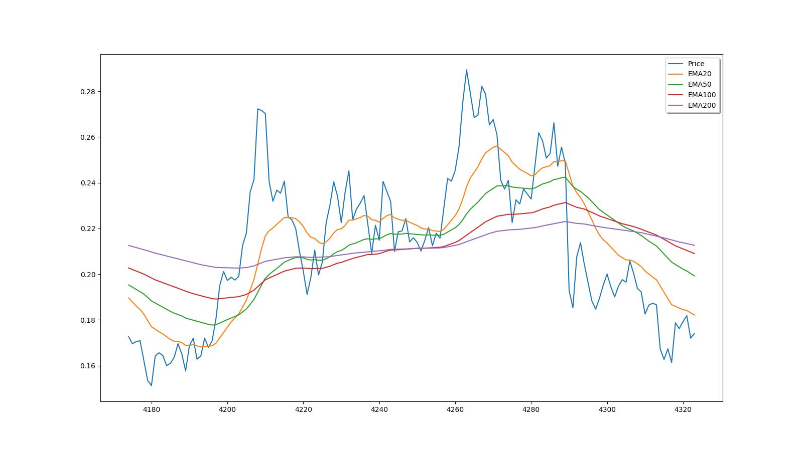 Dogecoin Exponential Moving Averages