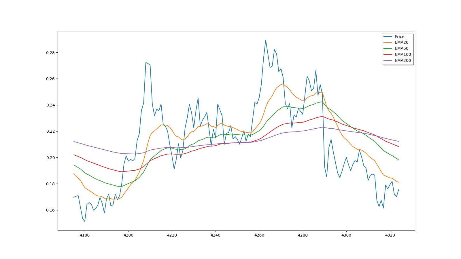 Dogecoin Exponential Moving Averages