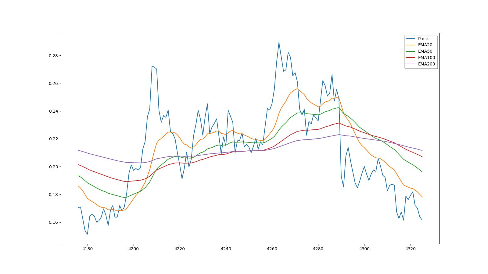 Dogecoin Exponential Moving Averages