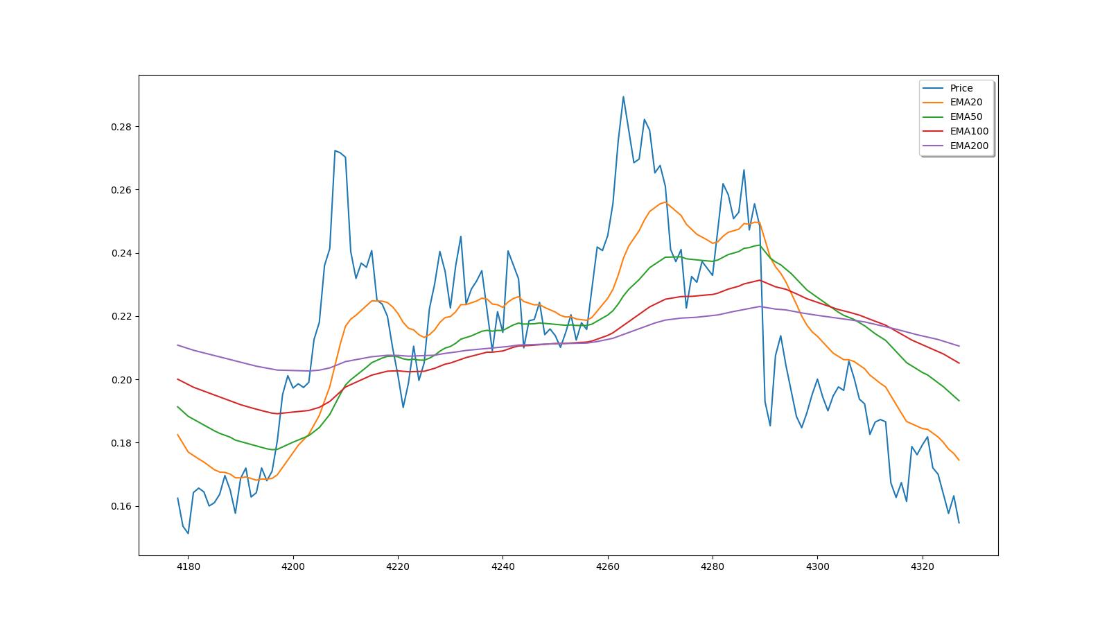 Dogecoin Exponential Moving Averages