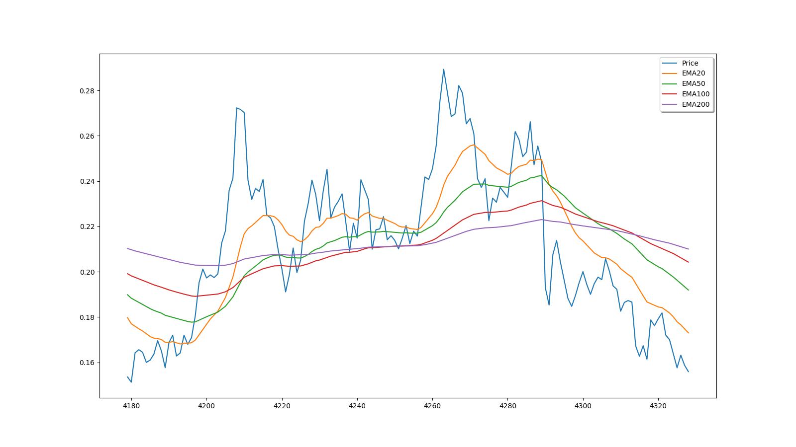 도지코인 Exponential Moving Averages