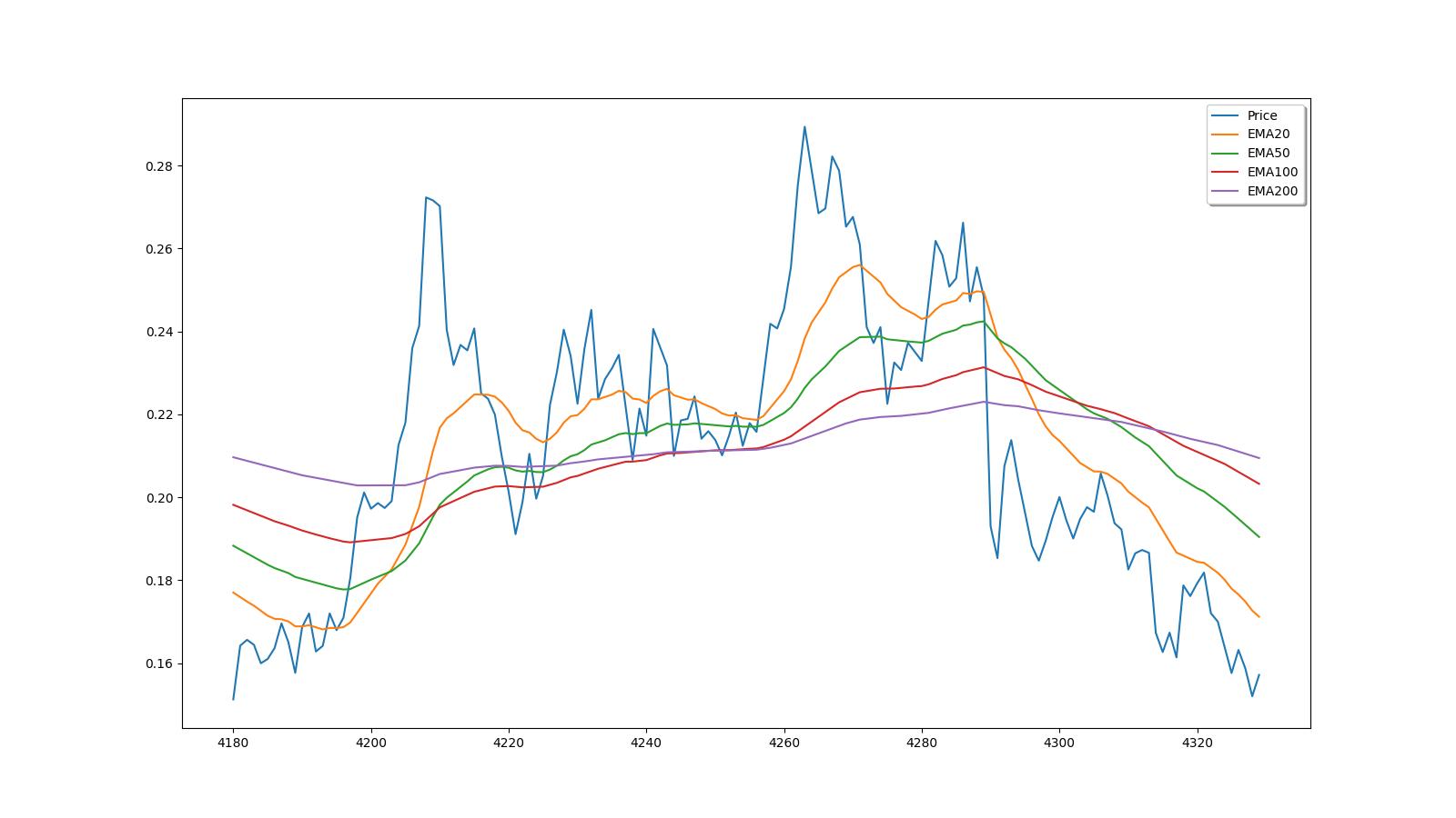 Dogecoin Exponential Moving Averages