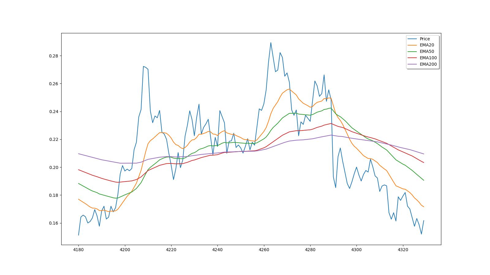 Dogecoin Exponential Moving Averages