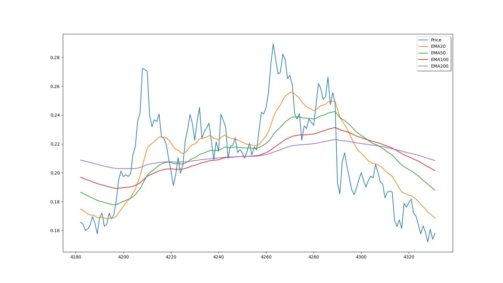 Dogecoin Exponential Moving Averages