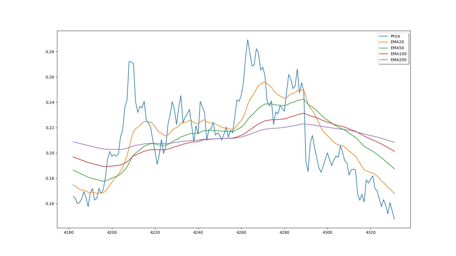 Dogecoin Exponential Moving Averages
