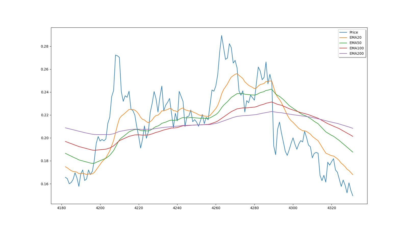 Dogecoin Exponential Moving Averages
