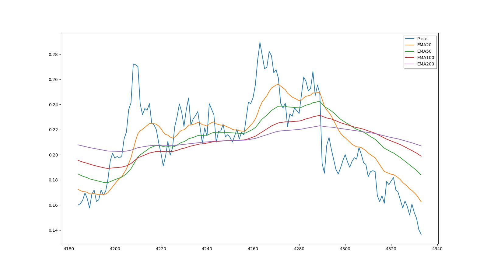 Dogecoin Exponential Moving Averages