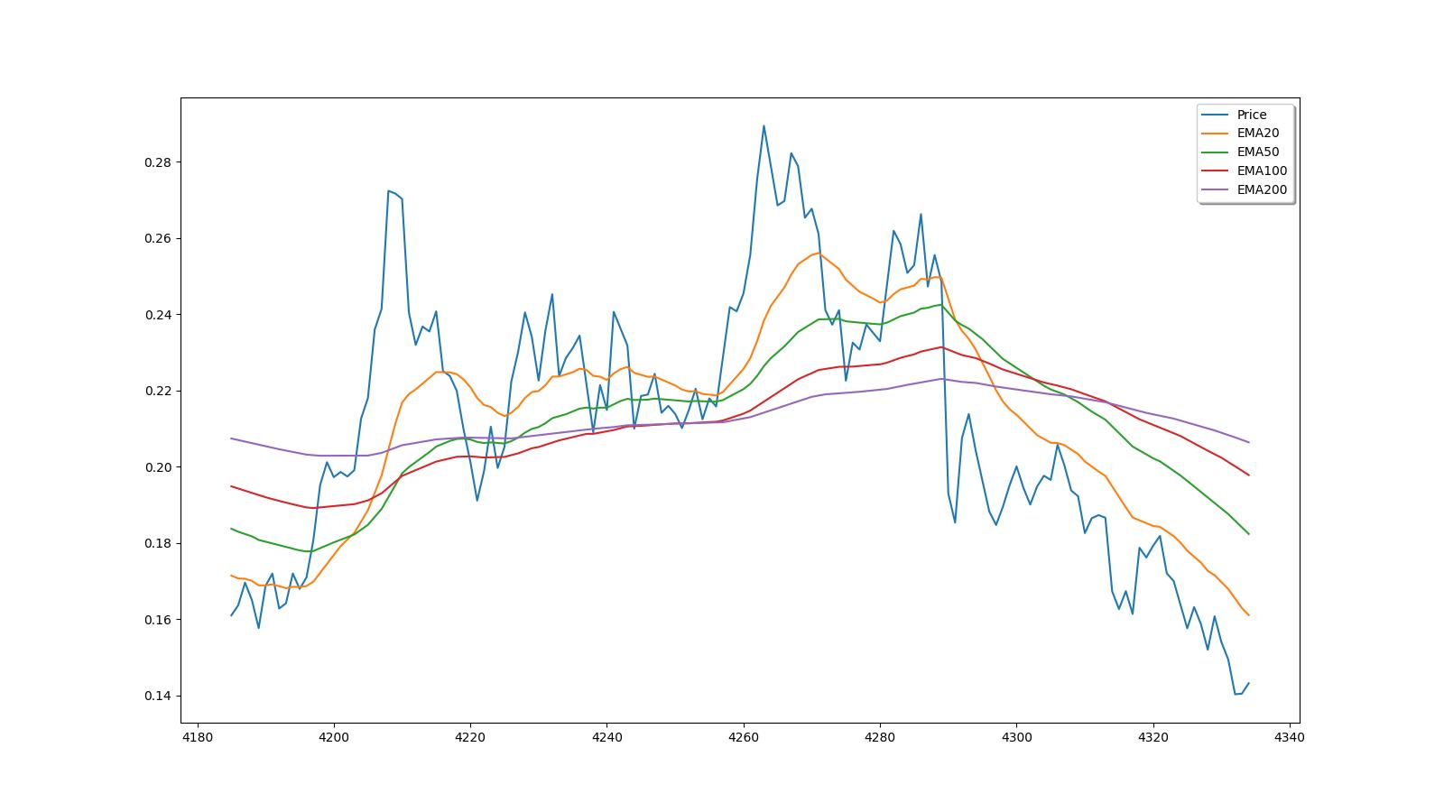 Dogecoin Exponential Moving Averages