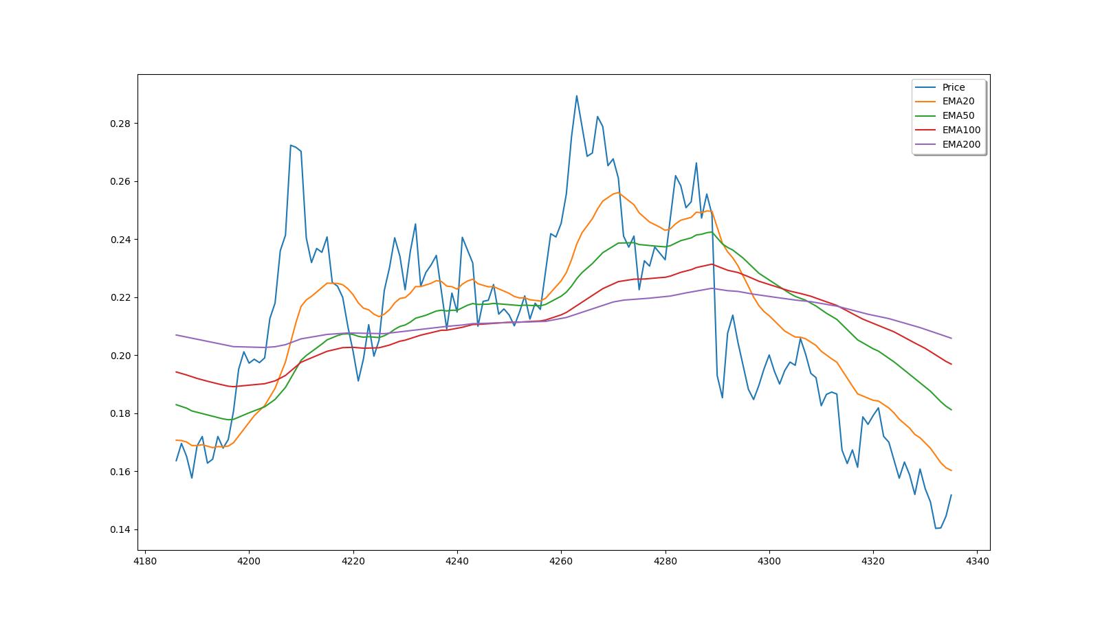 Dogecoin Exponential Moving Averages