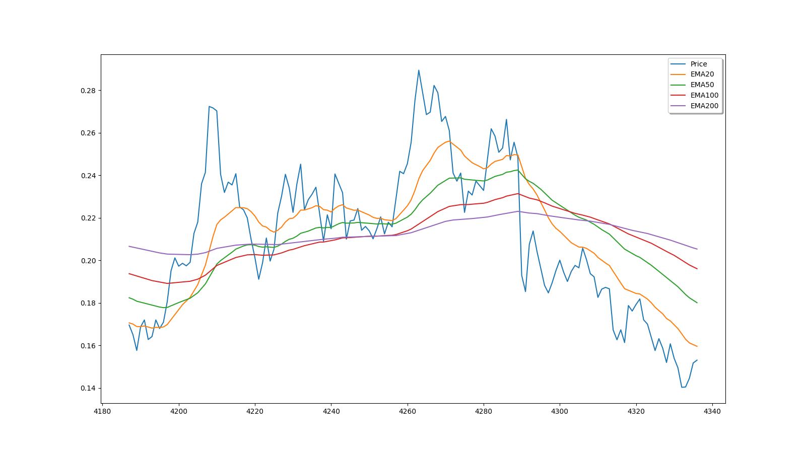 Dogecoin Exponential Moving Averages