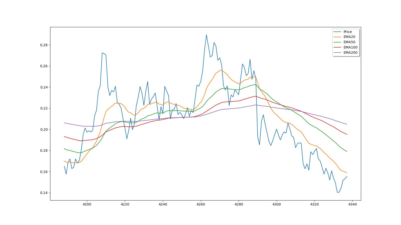 Dogecoin Exponential Moving Averages