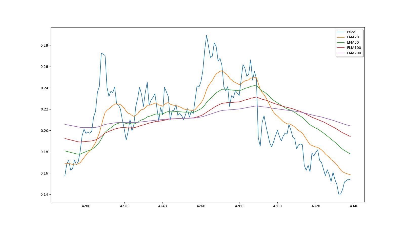 Догикоин Exponential Moving Averages