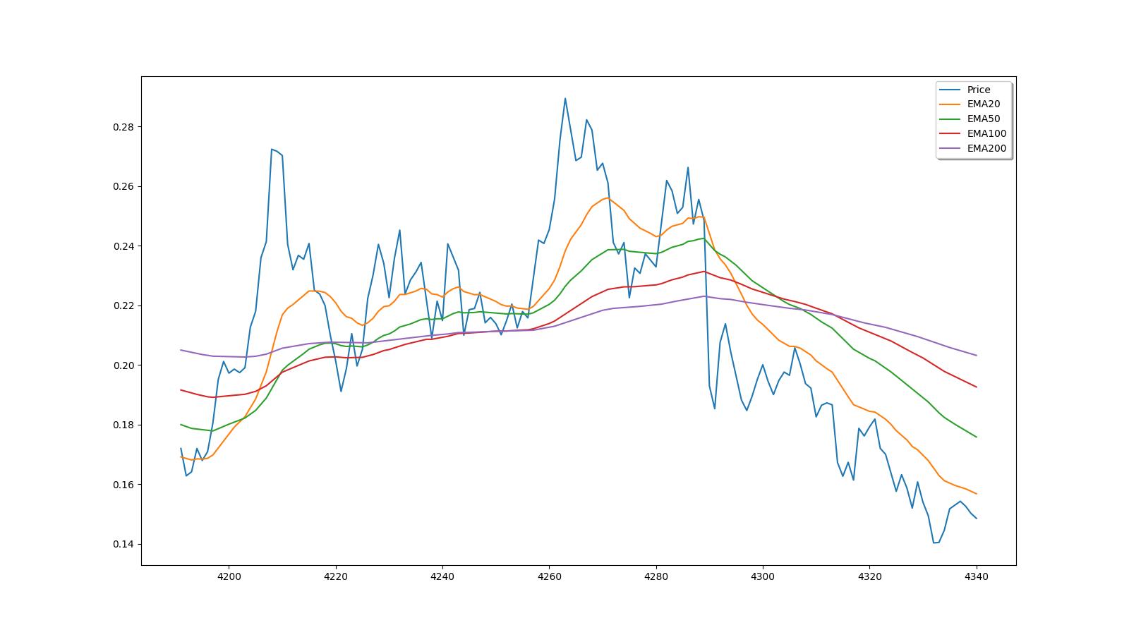 Dogecoin Exponential Moving Averages