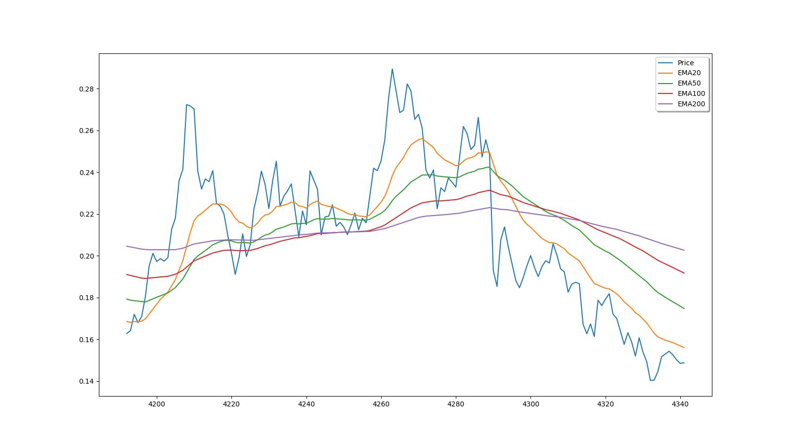 Dogecoin Exponential Moving Averages