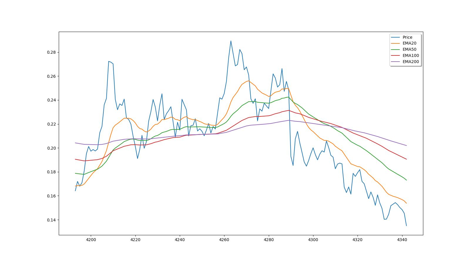 Dogecoin Exponential Moving Averages