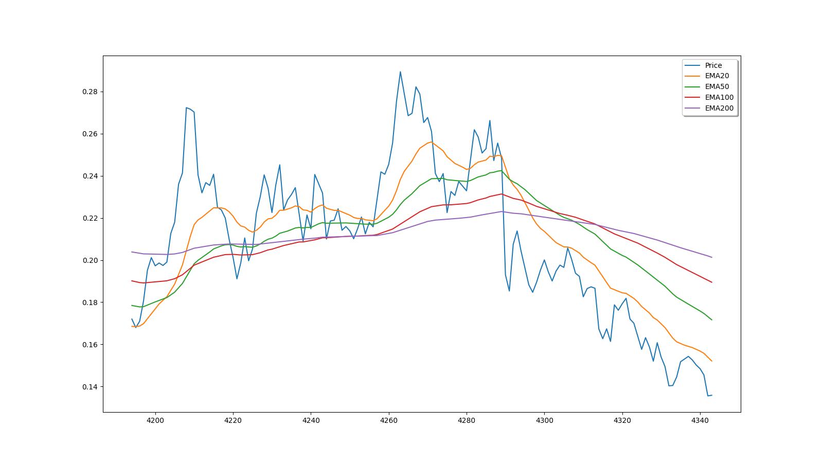 Dogecoin Exponential Moving Averages