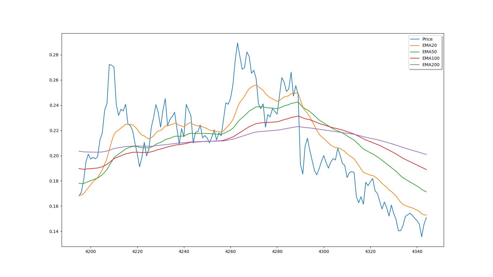 Dogecoin Exponential Moving Averages