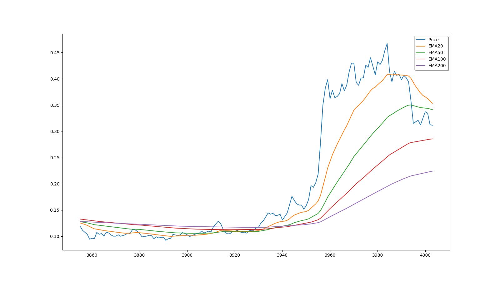 Dogecoin Exponential Moving Averages