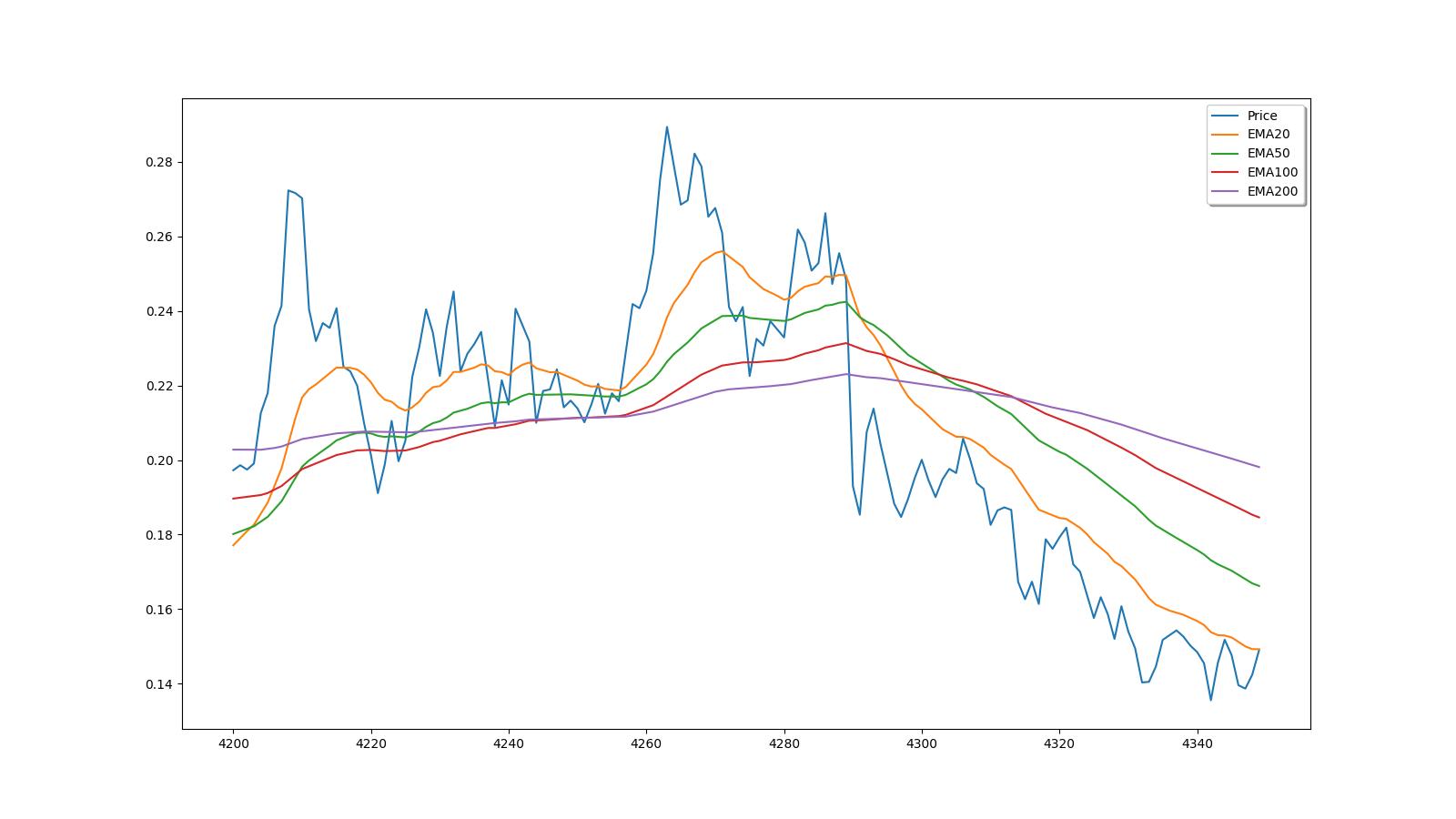 Dogecoin Exponential Moving Averages