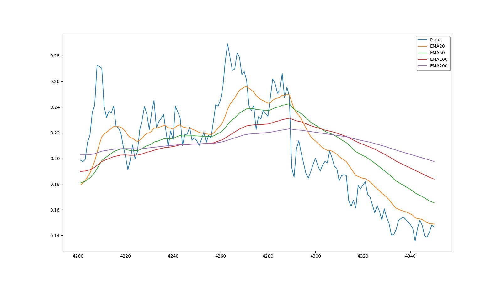 Dogecoin Exponential Moving Averages