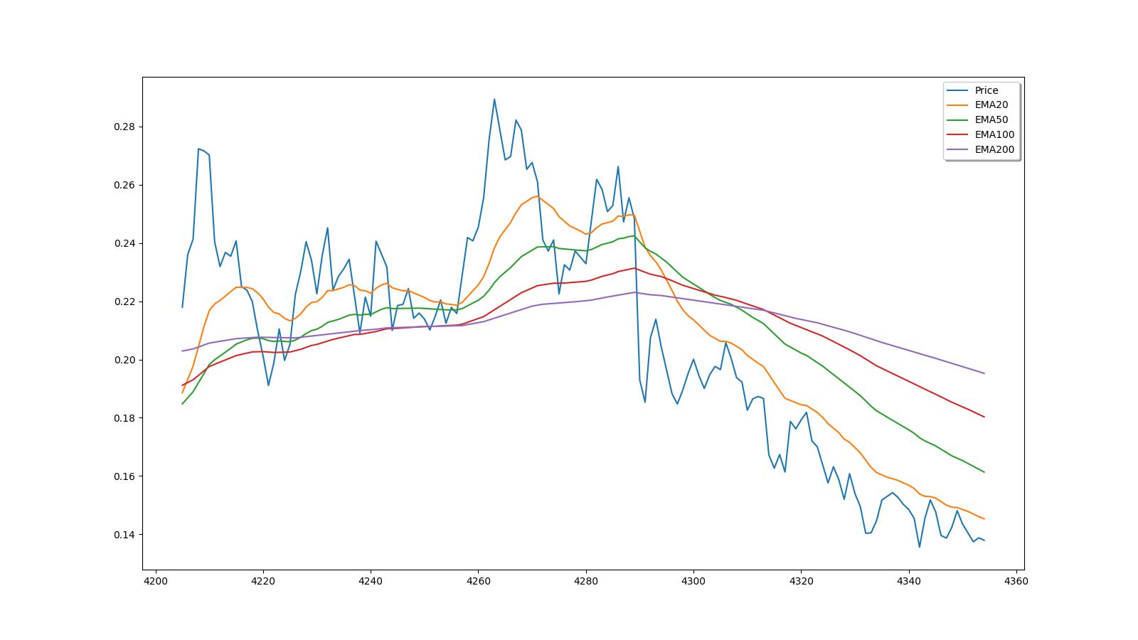 Dogecoin Exponential Moving Averages