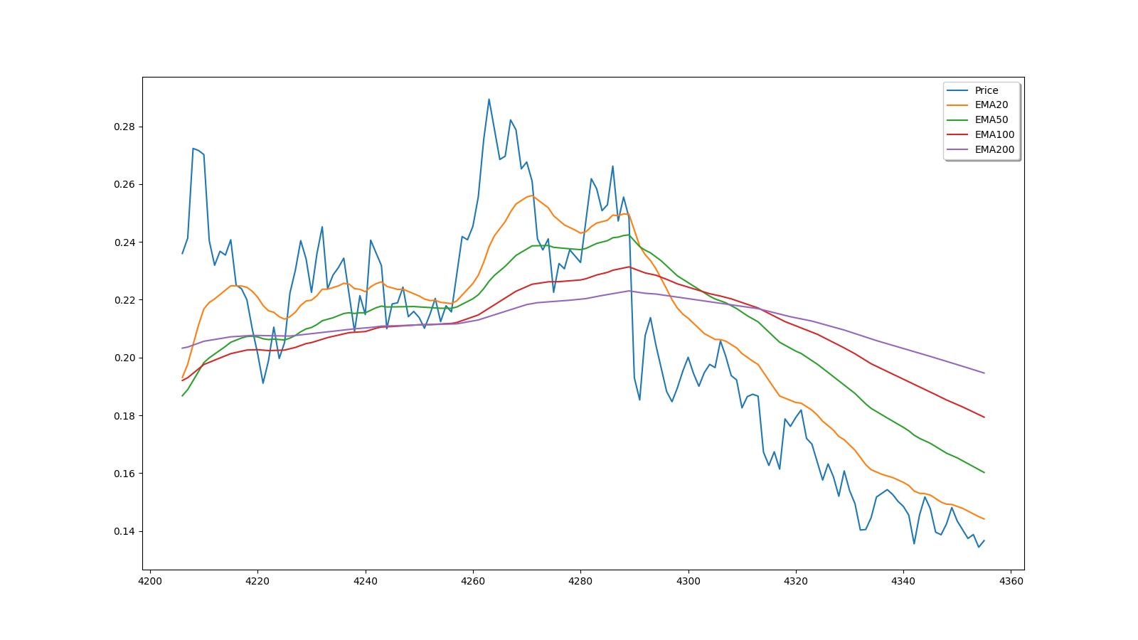 도지코인 Exponential Moving Averages