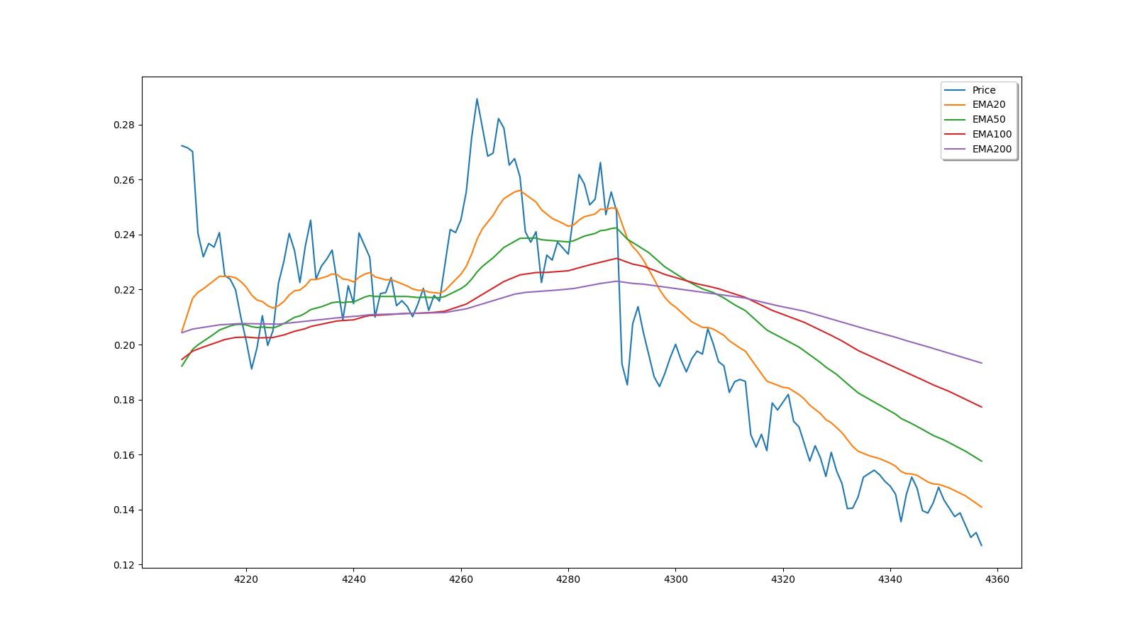 Dogecoin Exponential Moving Averages