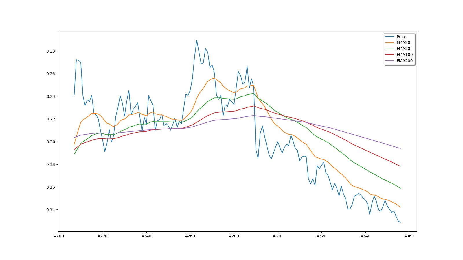 狗狗币 Exponential Moving Averages