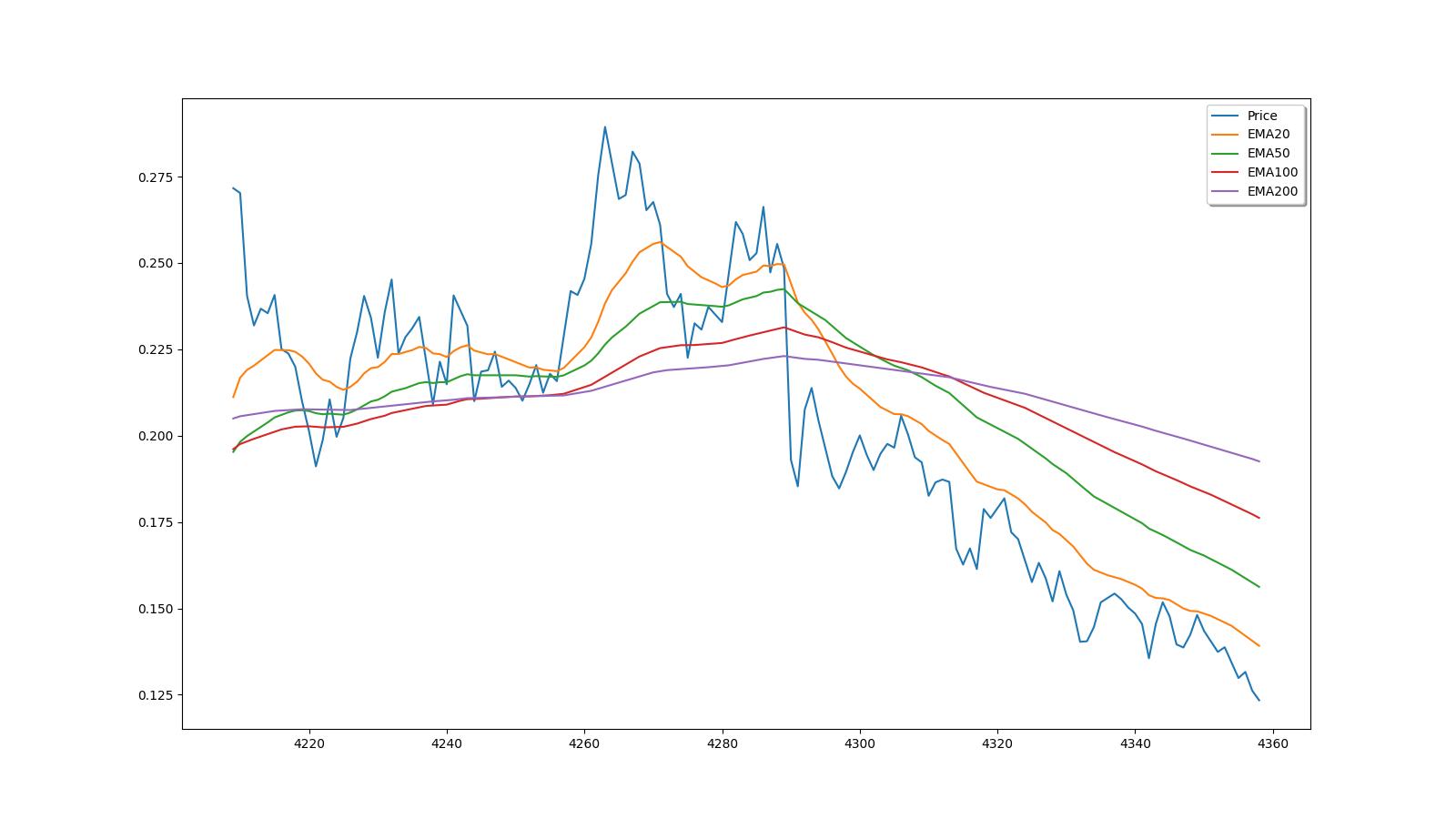 Dogecoin Exponential Moving Averages