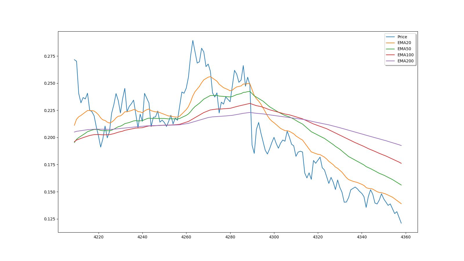 Догикоин Exponential Moving Averages