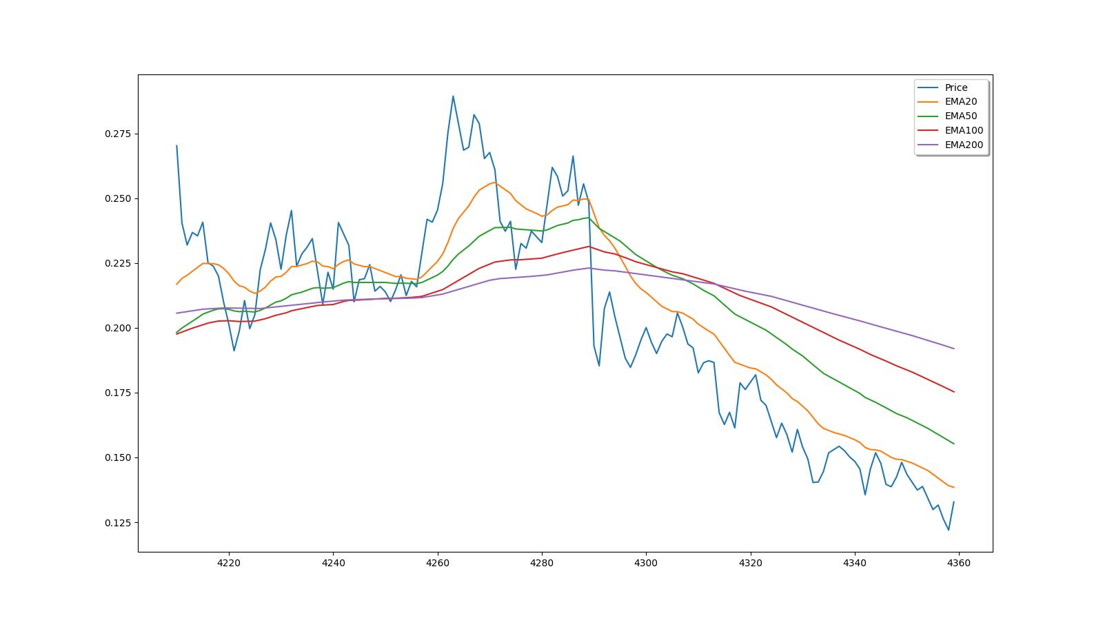 Dogecoin Exponential Moving Averages