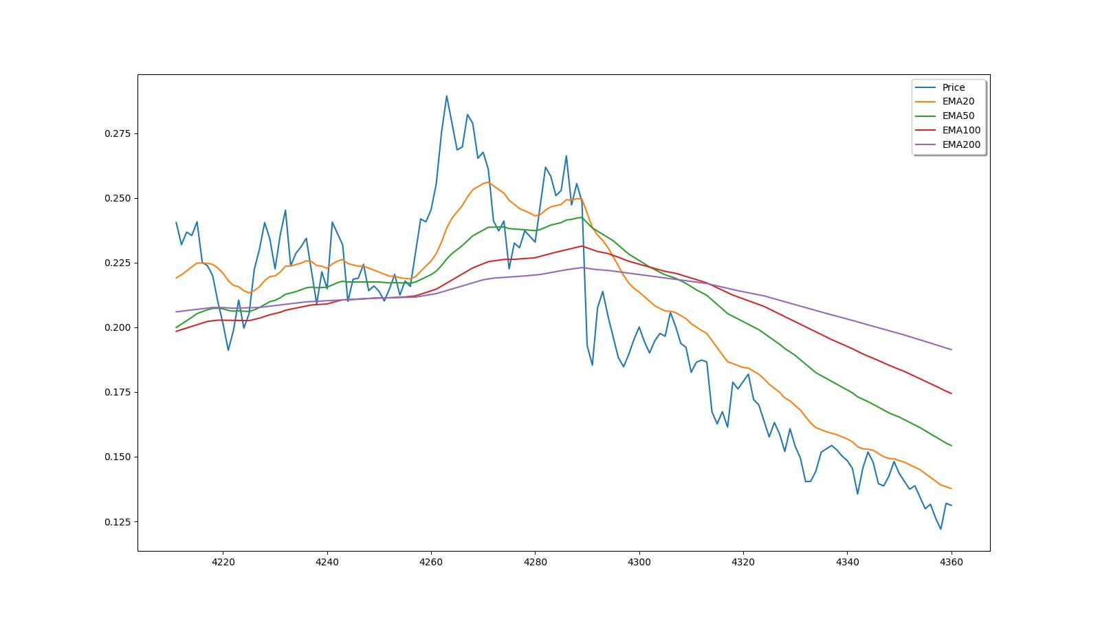 Dogecoin Exponential Moving Averages