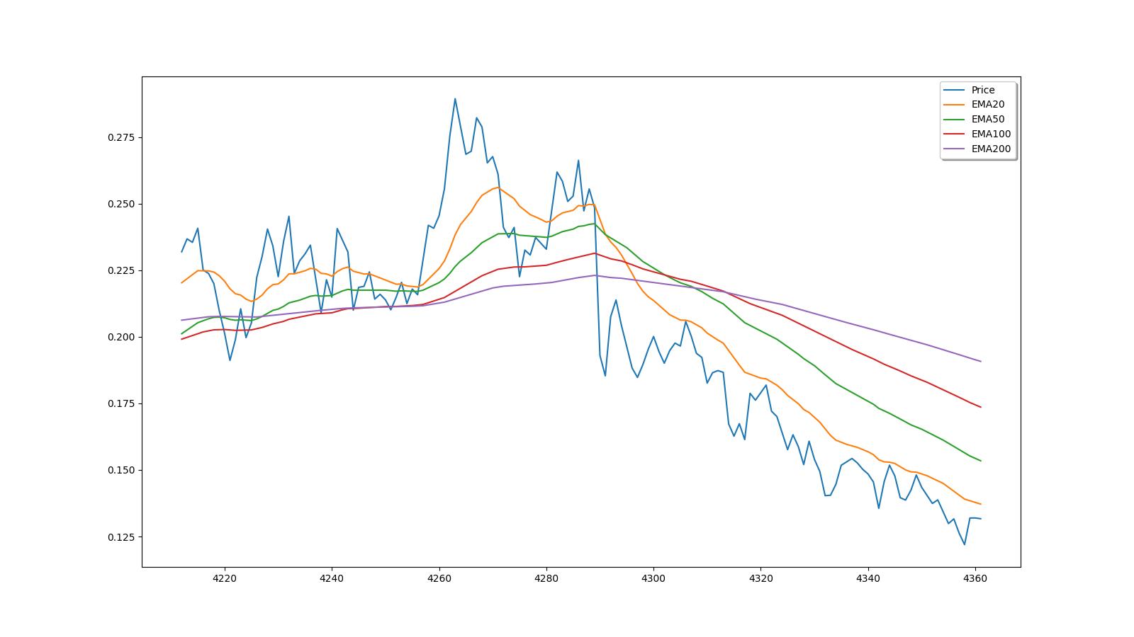 Dogecoin Exponential Moving Averages