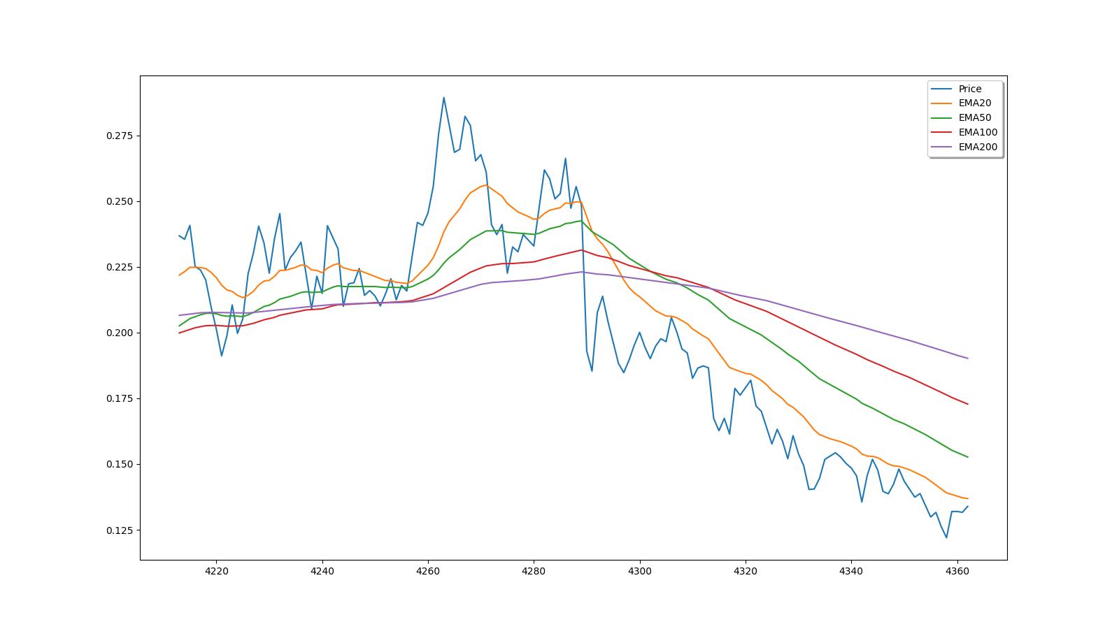 Dogecoin Exponential Moving Averages