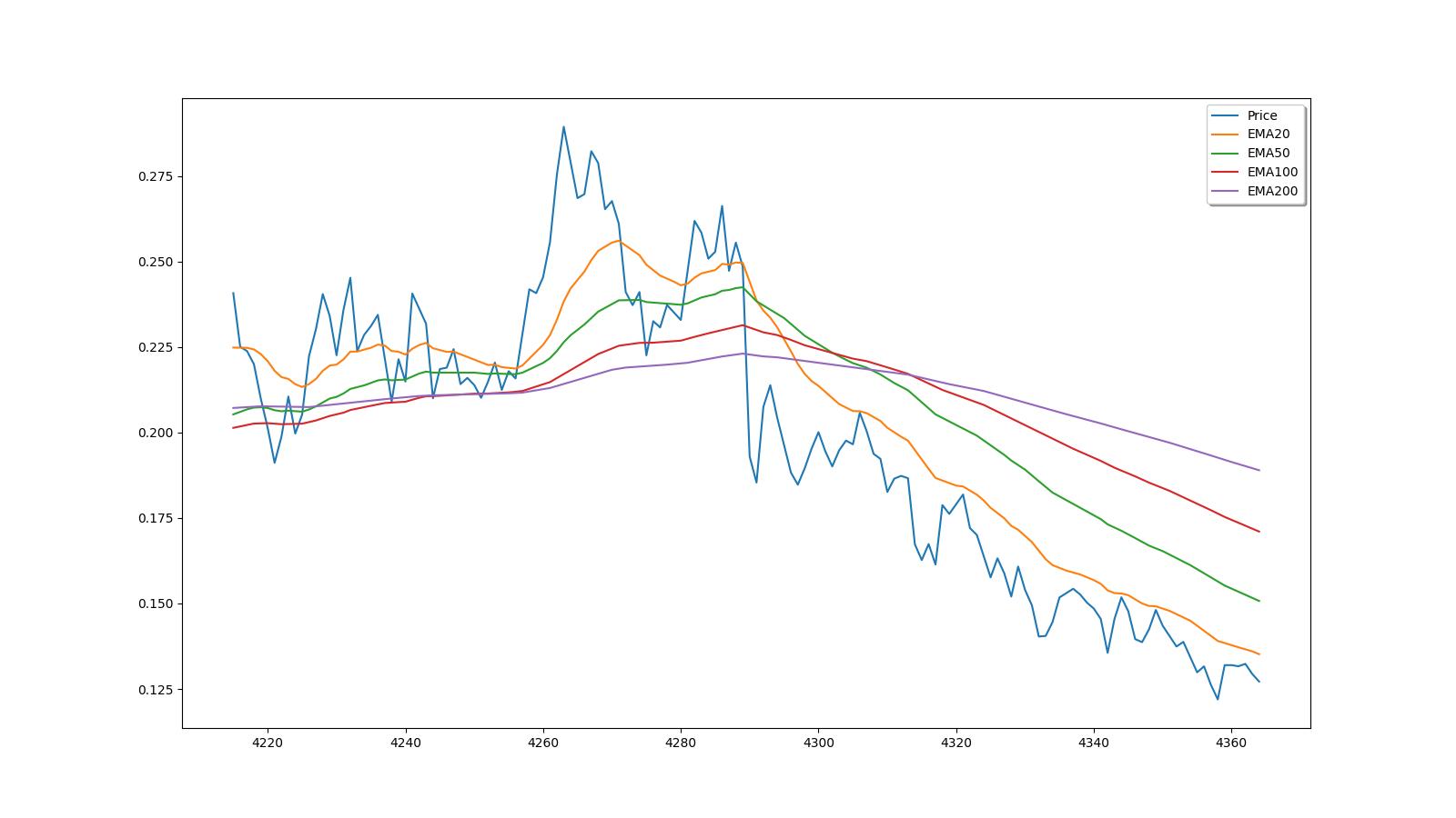 Dogecoin Exponential Moving Averages