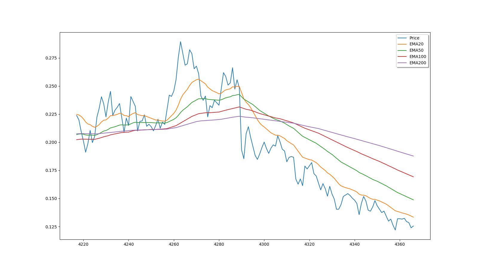 도지코인 Exponential Moving Averages