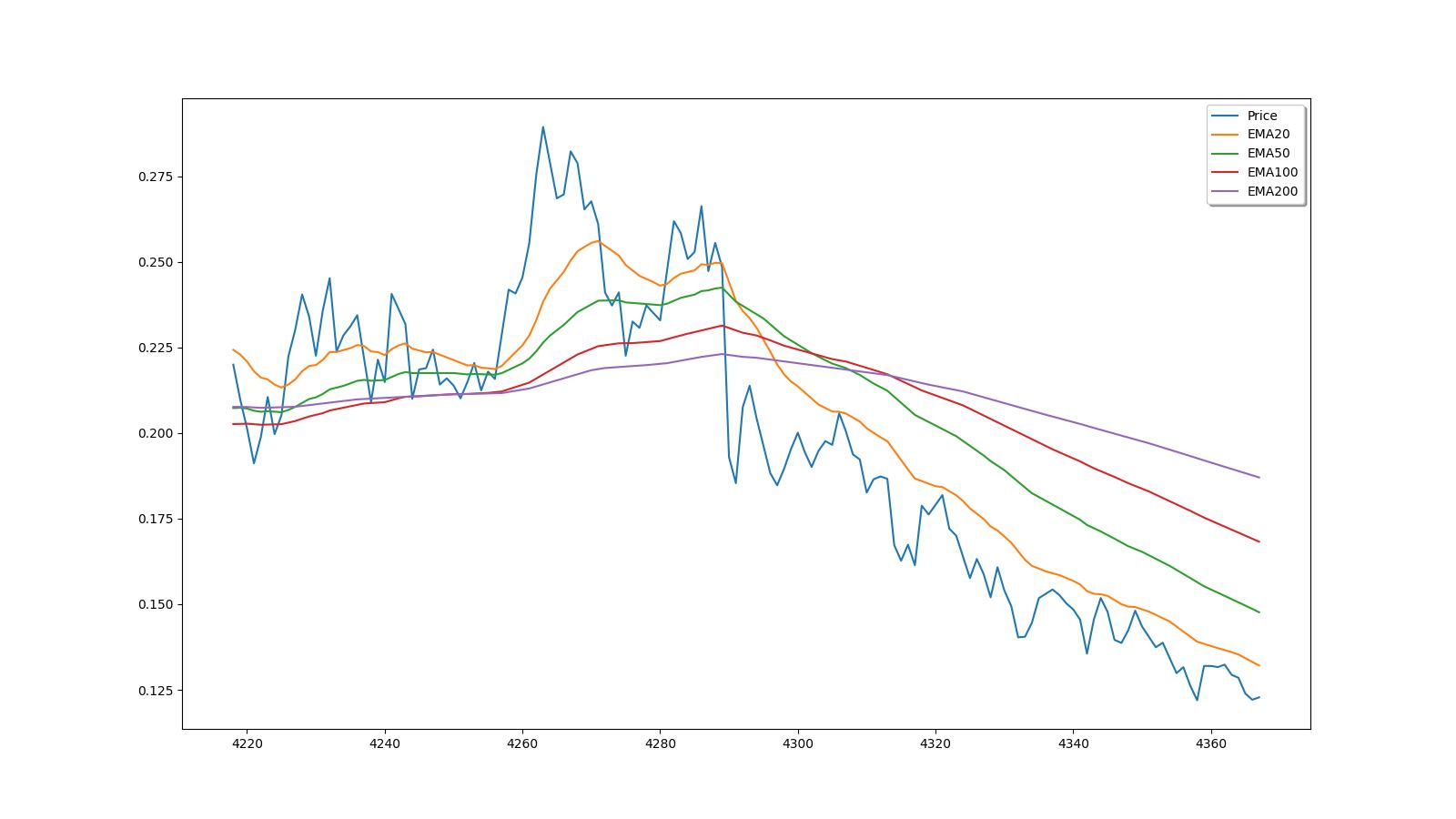 Dogecoin Exponential Moving Averages