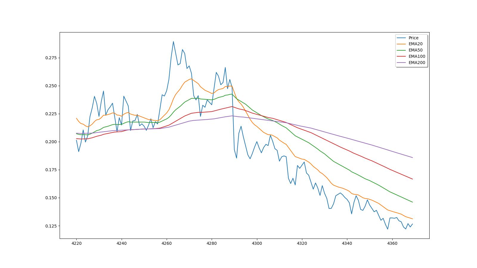Dogecoin Exponential Moving Averages