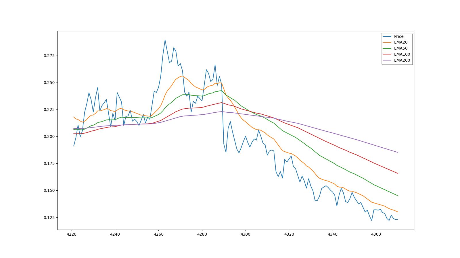 도지코인 Exponential Moving Averages