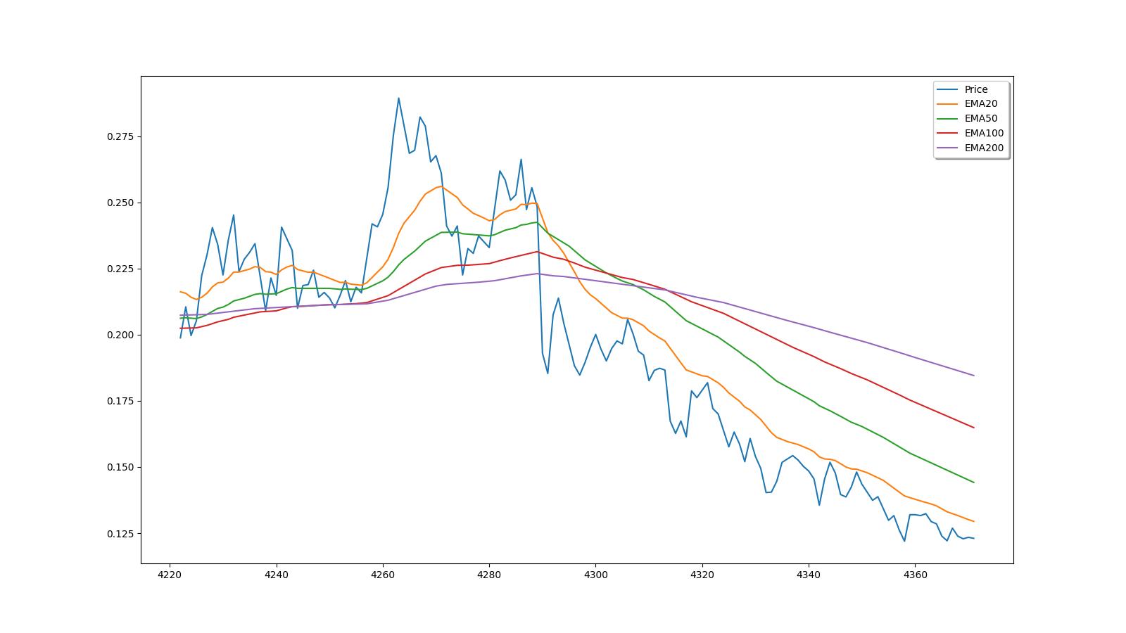Dogecoin Exponential Moving Averages