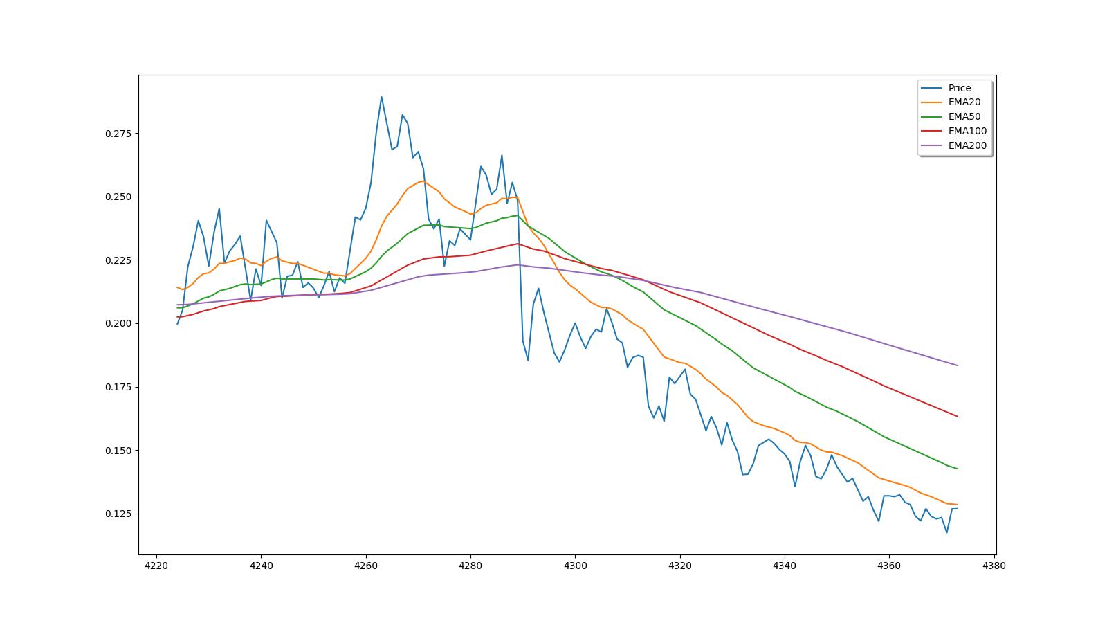 Dogecoin Exponential Moving Averages