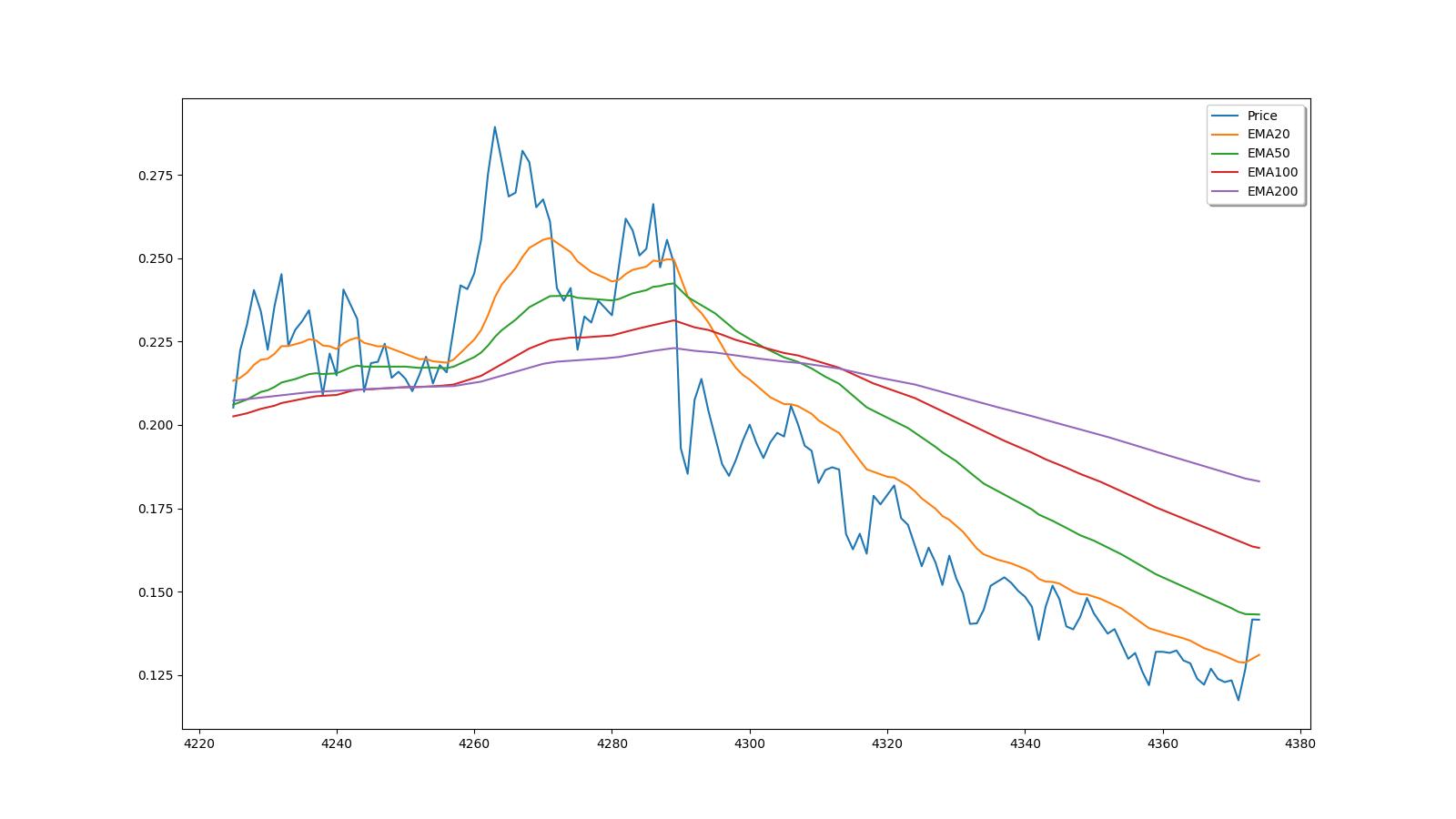 Dogecoin Exponential Moving Averages